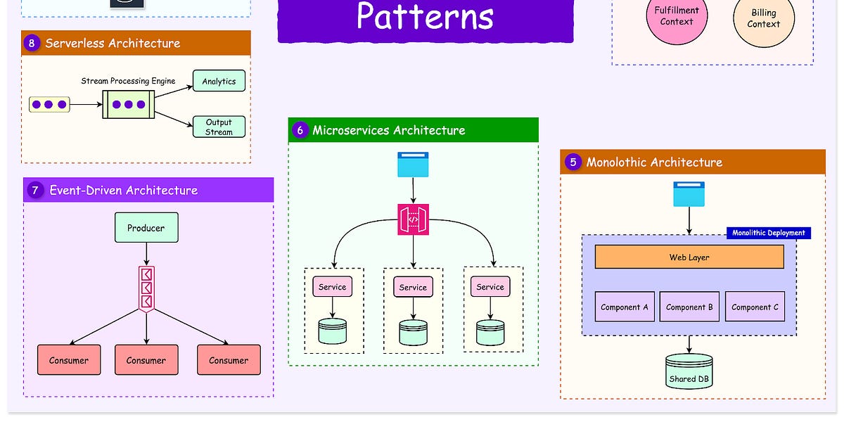 Software Architecture Patterns - ByteByteGo Newsletter