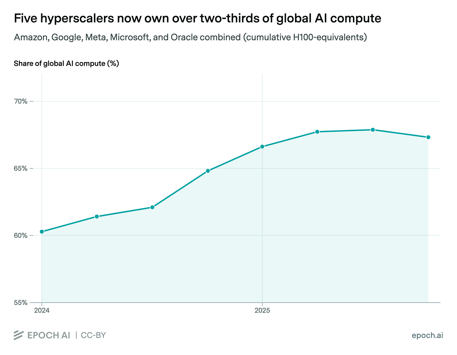 Five hyperscalers now own over two-thirds of global AI compute