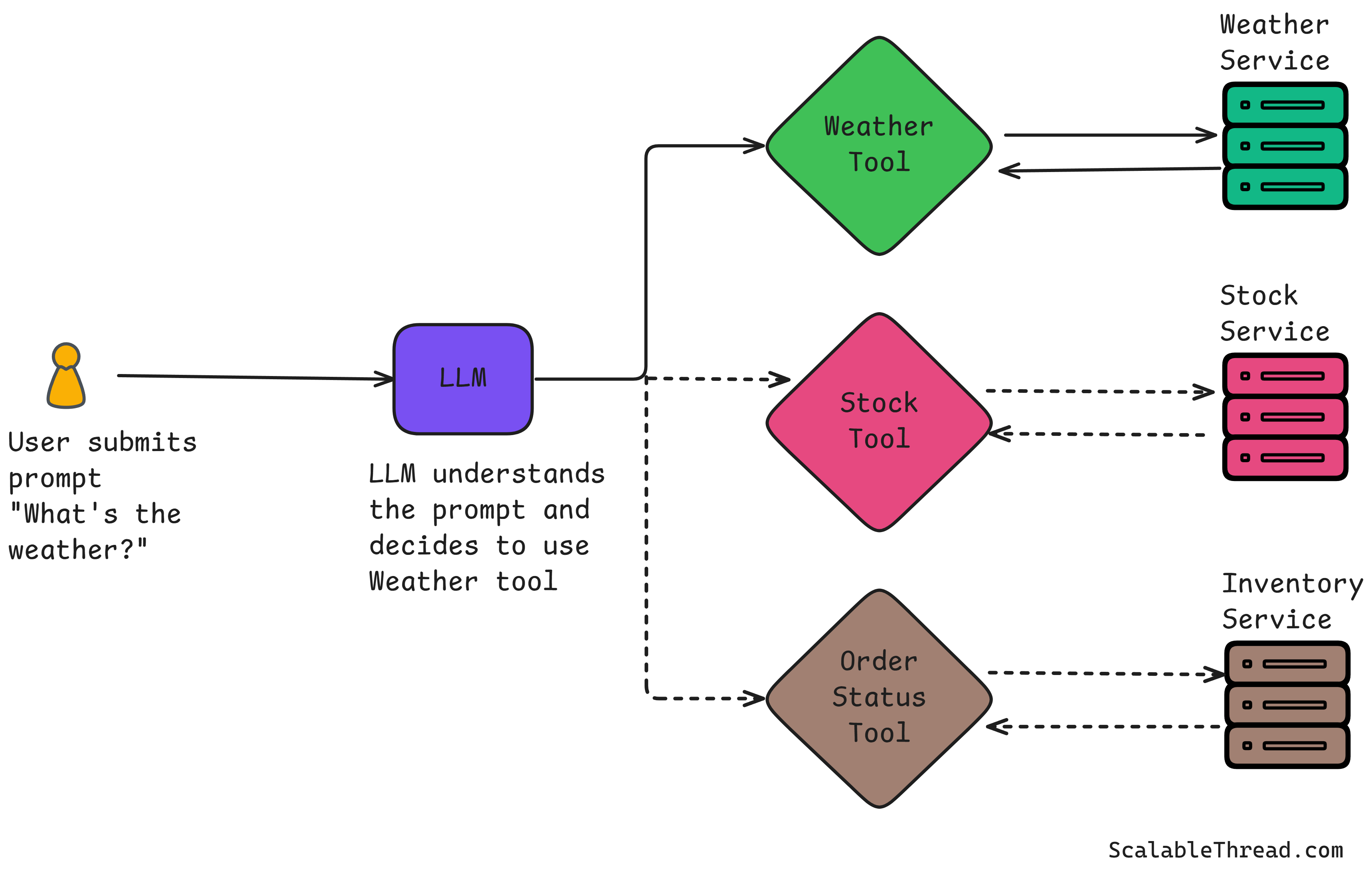 How Tool Calling Works in LLMs - by Sid