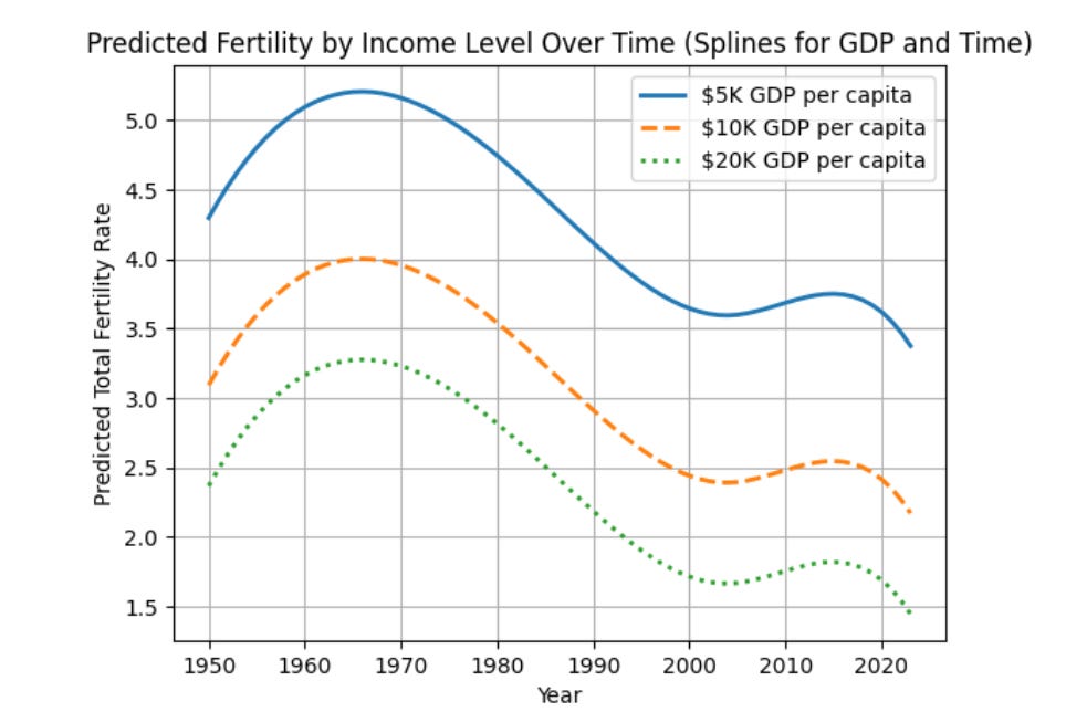 The Fertility Problem Is Getting Worse with Time