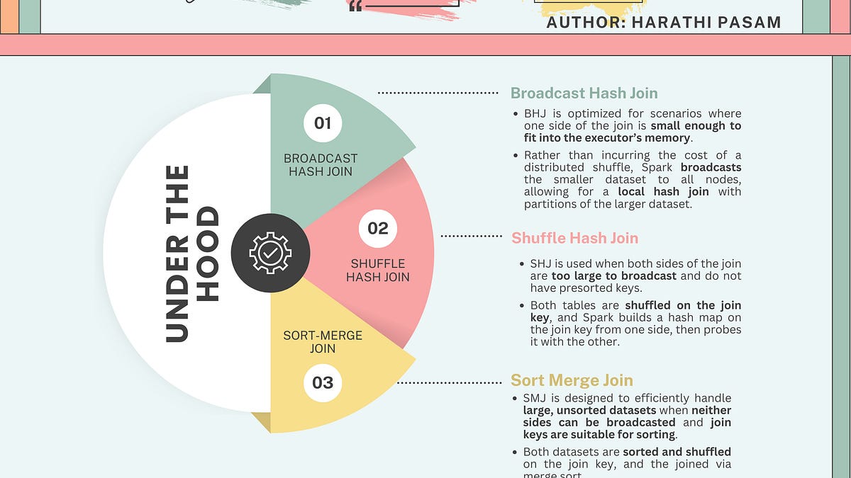 Mastering Spark Join Strategies: Broadcast, Shuffle, and Sort-Merge ...