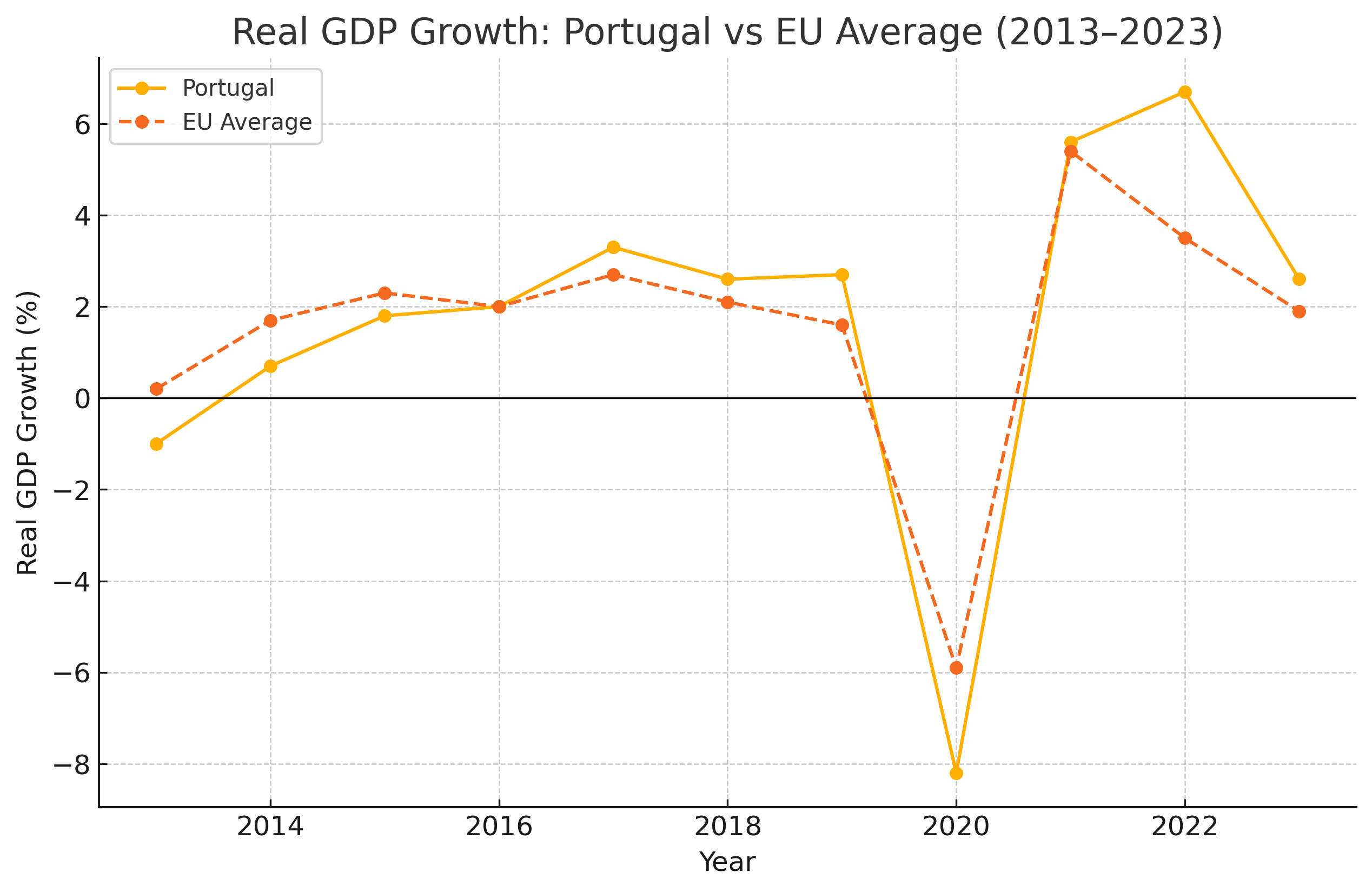 Portugal’s GDP Growth and GDP Per Capita (2013–2023): A Decade in Review
