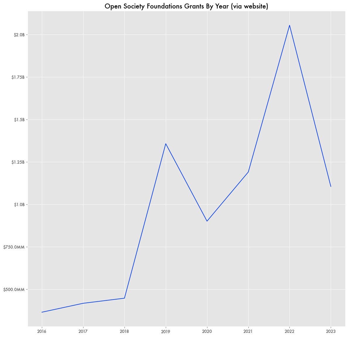 Mapping the Soros Network - by Llewellyn Jones