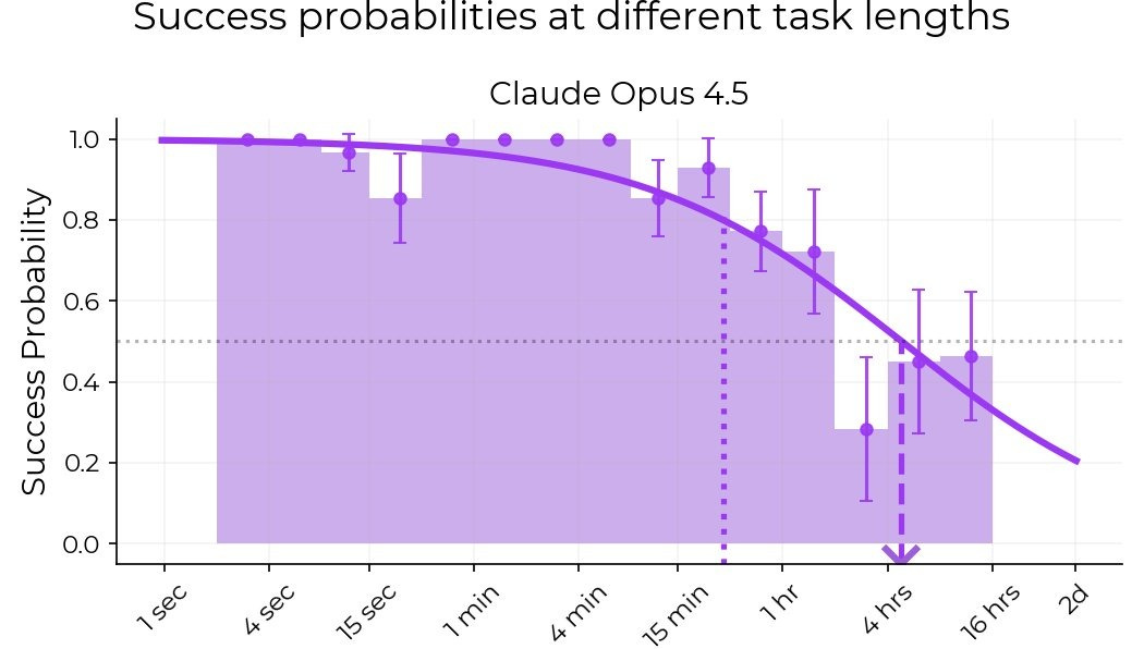 How to game the METR plot — LessWrong
