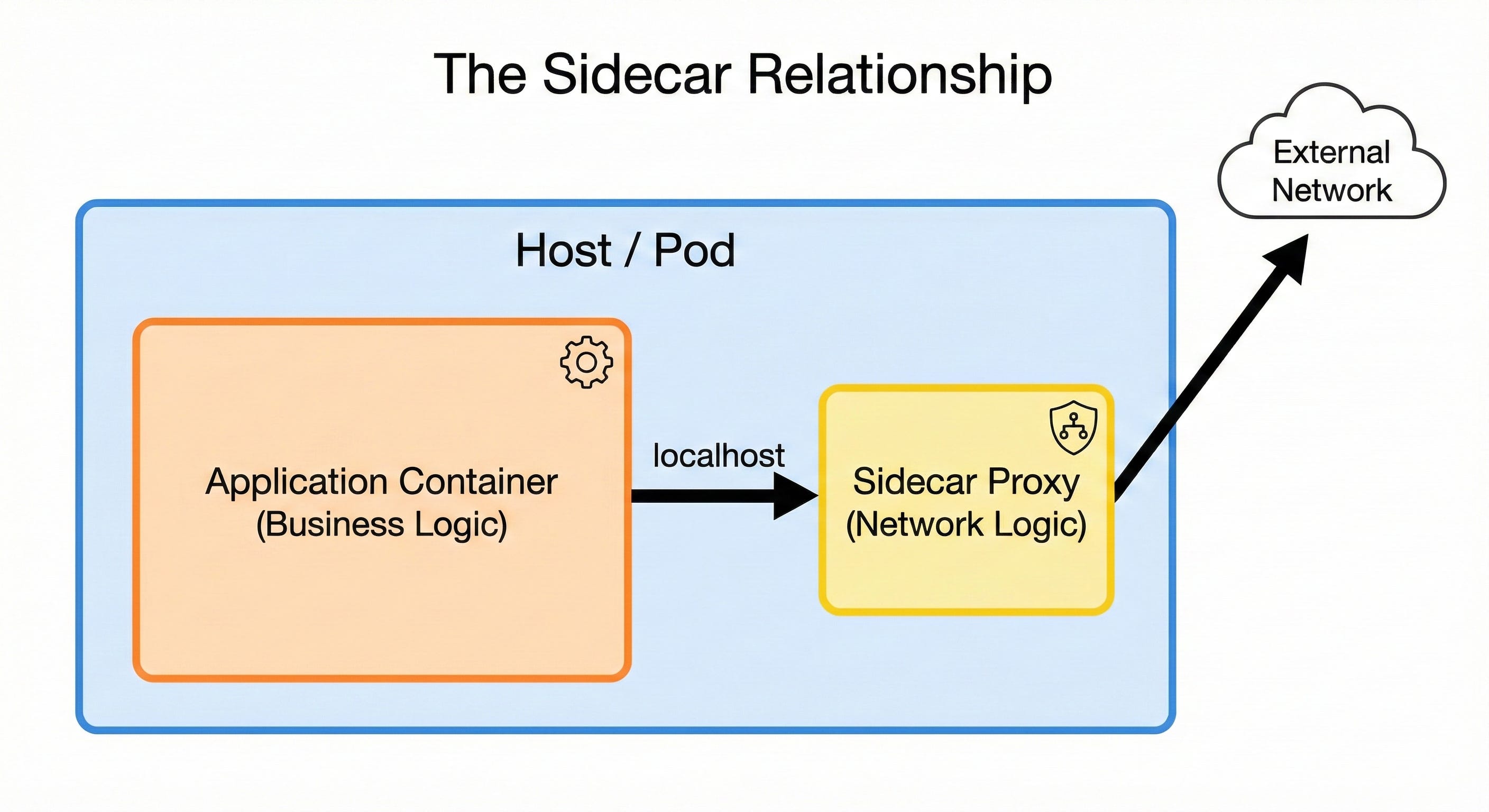 Service Mesh From Scratch: Data Planes, Control Planes, and the Sidecar ...
