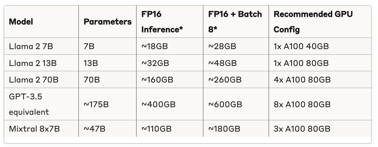 Understanding LLM Memory Requirements: From Parameters to VRAM