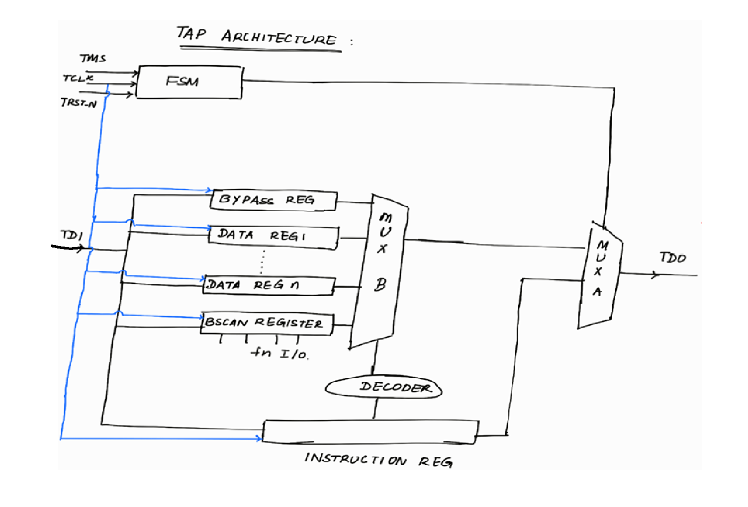 JTAG and IJTAG Explained: From Basics to Advanced Concepts