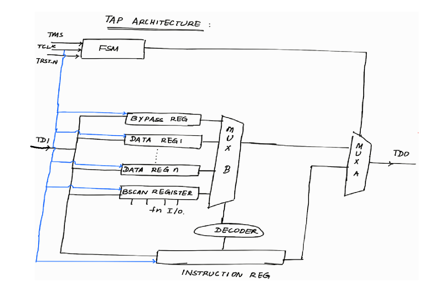 JTAG and IJTAG Explained: From Basics to Advanced Concepts
