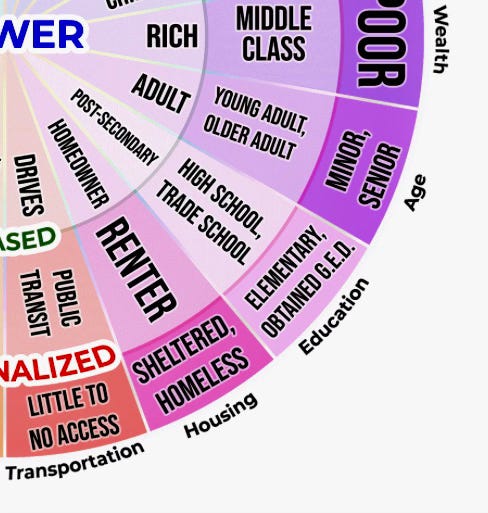 the Wheel of Privilege and Power: a cautionary reflection