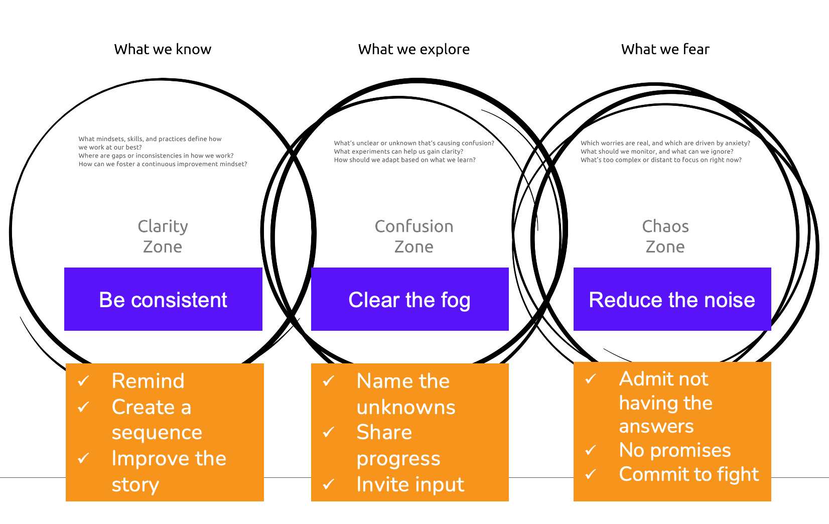 The Navigating Ambiguity Canvas: How to Lead When the Path Isn't Clear
