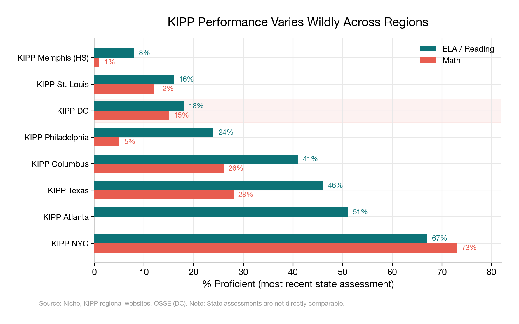 The Stunning Collapse of KIPP DC - by Matthew Yglesias