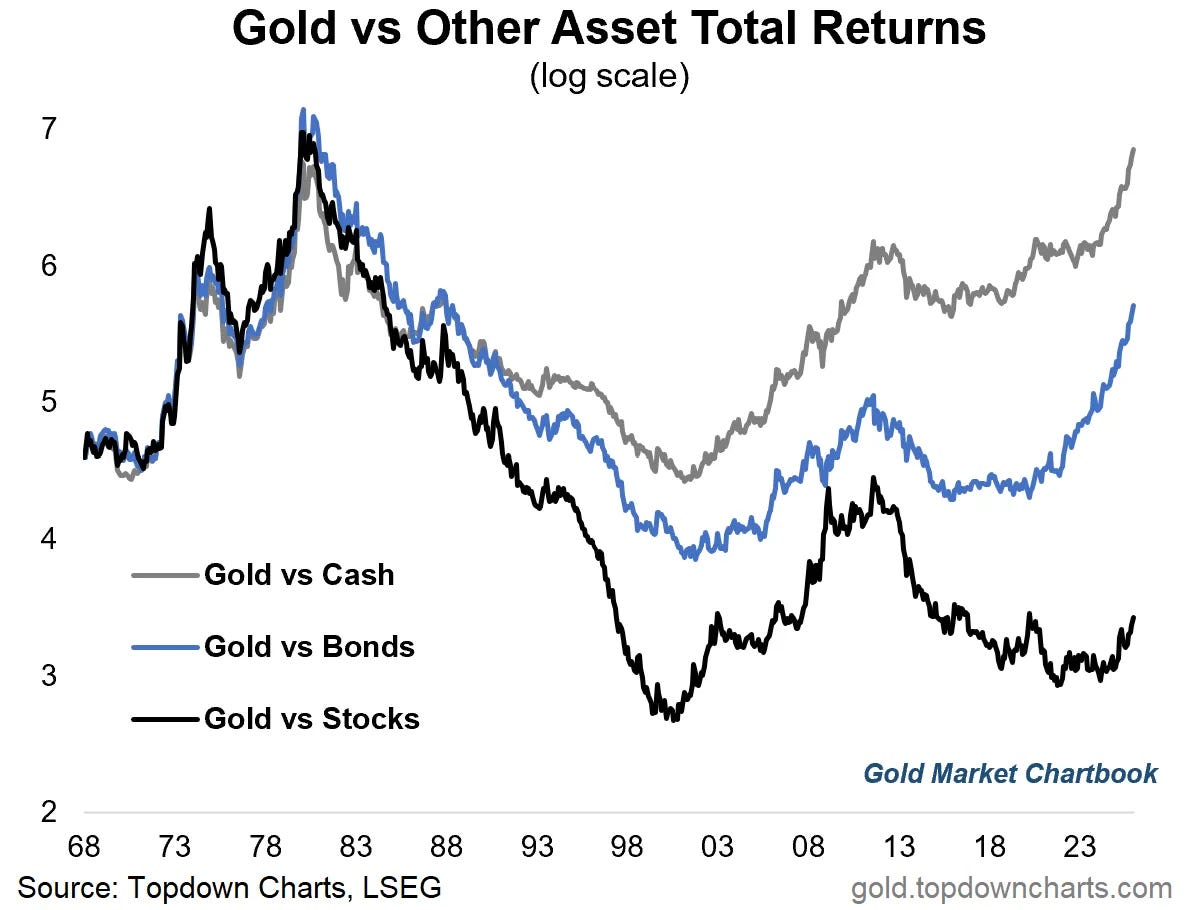 Callum Thomas (@chartstorm): "First gold beat bonds and cash Now it's ...
