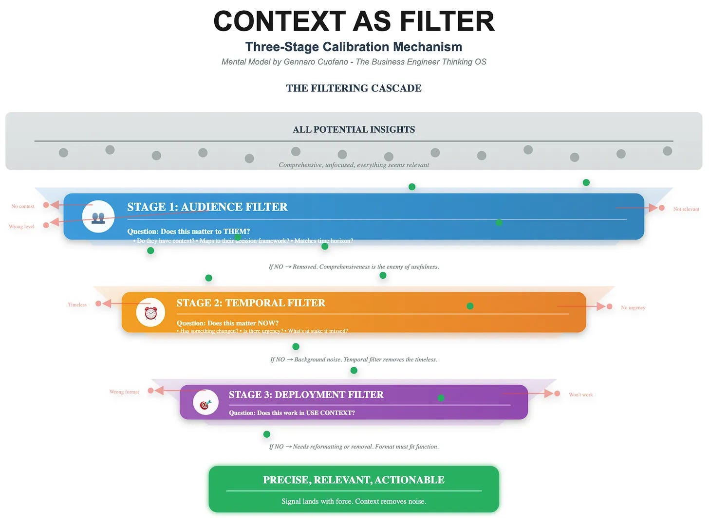 The Three-Layer Context Stack - by Gennaro Cuofano