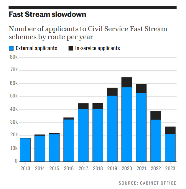 Why have applications to the Civil Service Fast Stream plummetted?