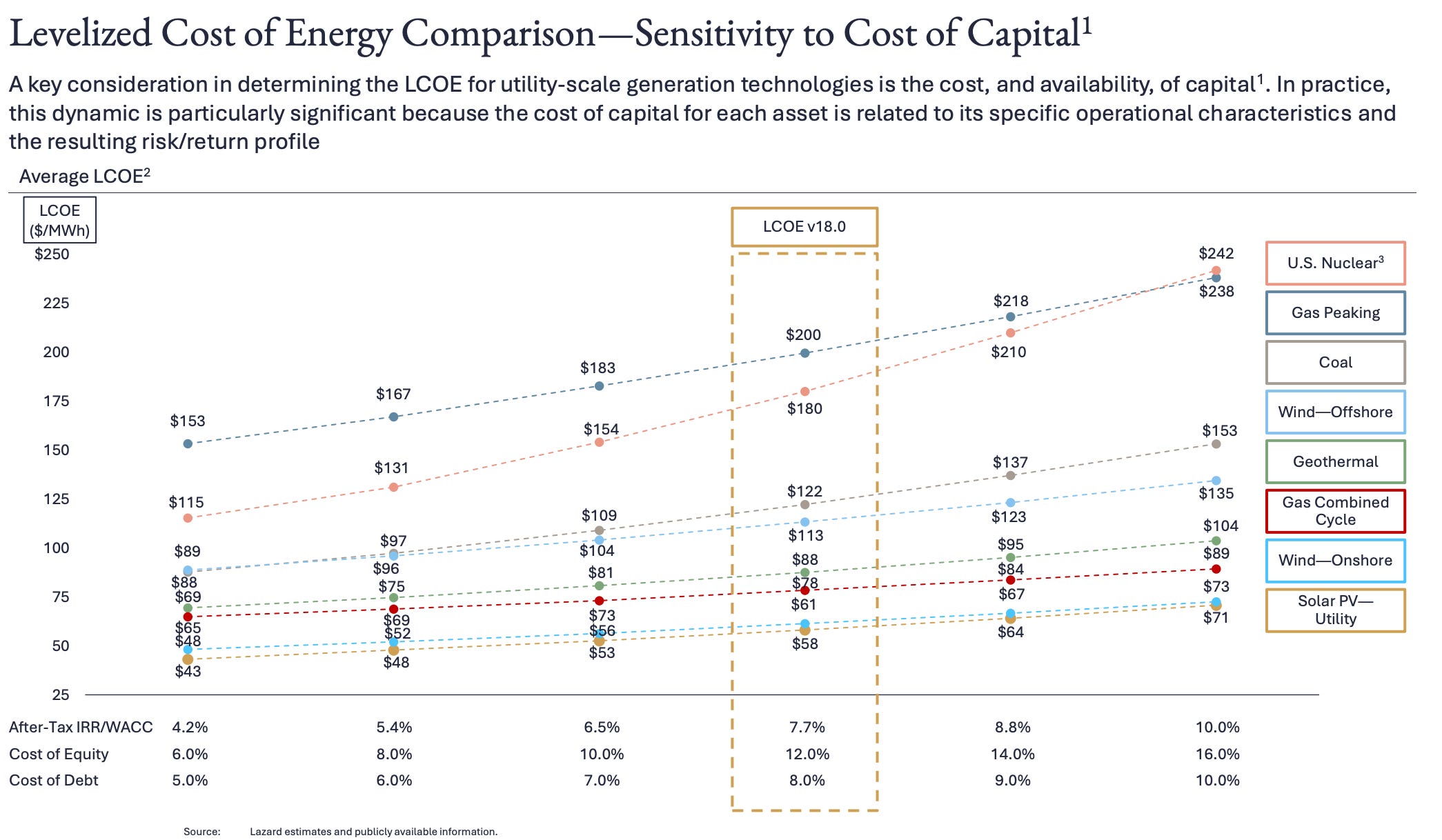 The Significance of the LCOE Across Power Generation Types | ZeroHedge