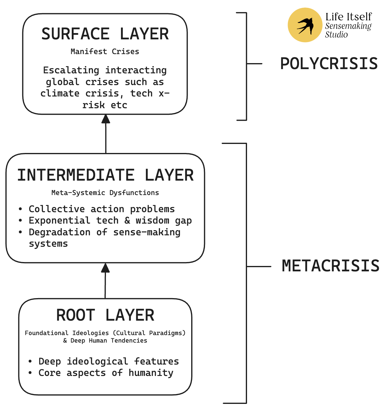 From Polycrisis to Metacrisis: a short introduction