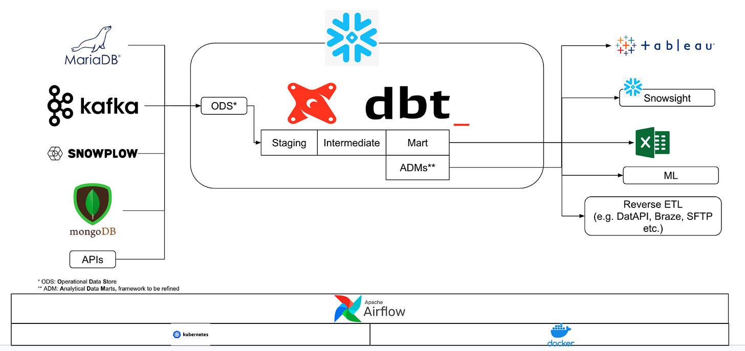 Data Marts in 2025: A dbt‑First Guide for Analytics Engineering