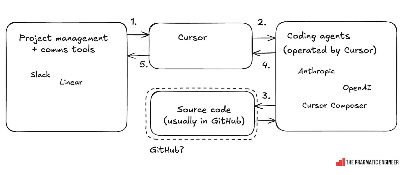 The Pulse #150: Cursor and GitHub double down on agents