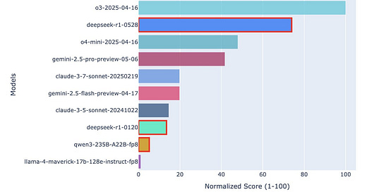 Exponential View | Azeem Azhar | Substack