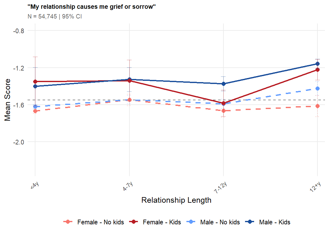 How Kids Change Relationships (graph dump) - by Aella