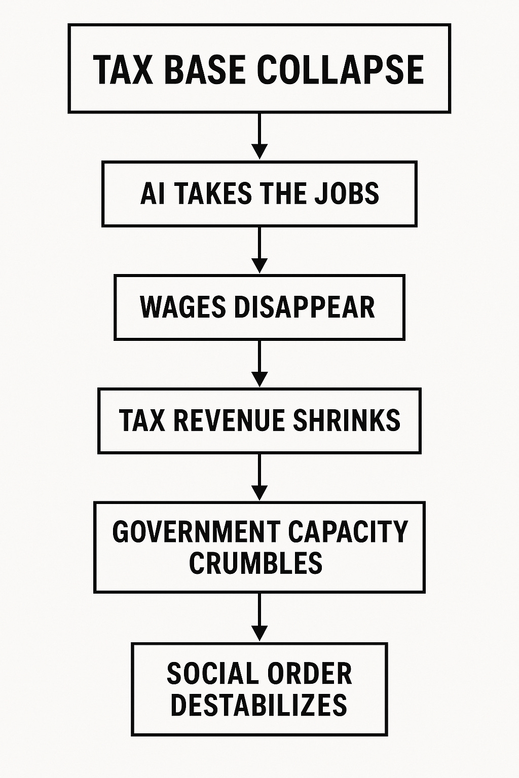 Do the Math: When AI Takes the Jobs, the Tax Base Collapses