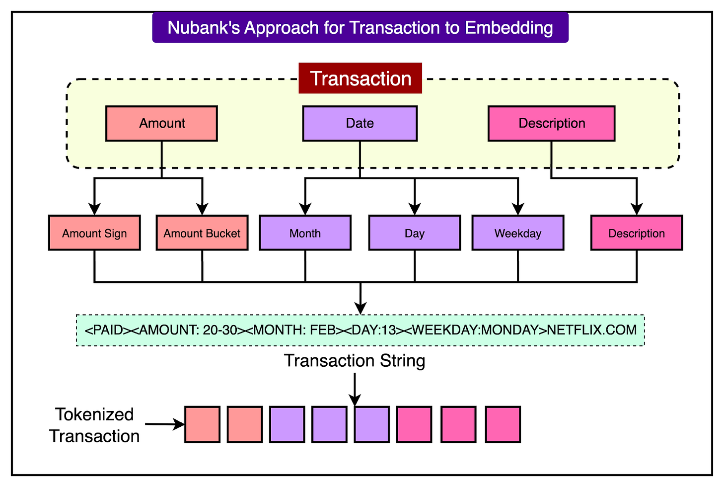 How Nubank Uses AI Models to Analyze Transaction Data for 100M Users