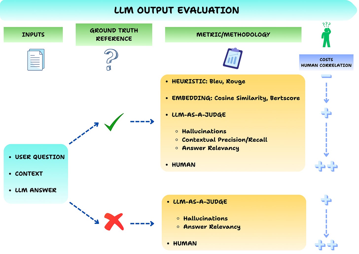 How to Measure the Quality of LLM Outputs