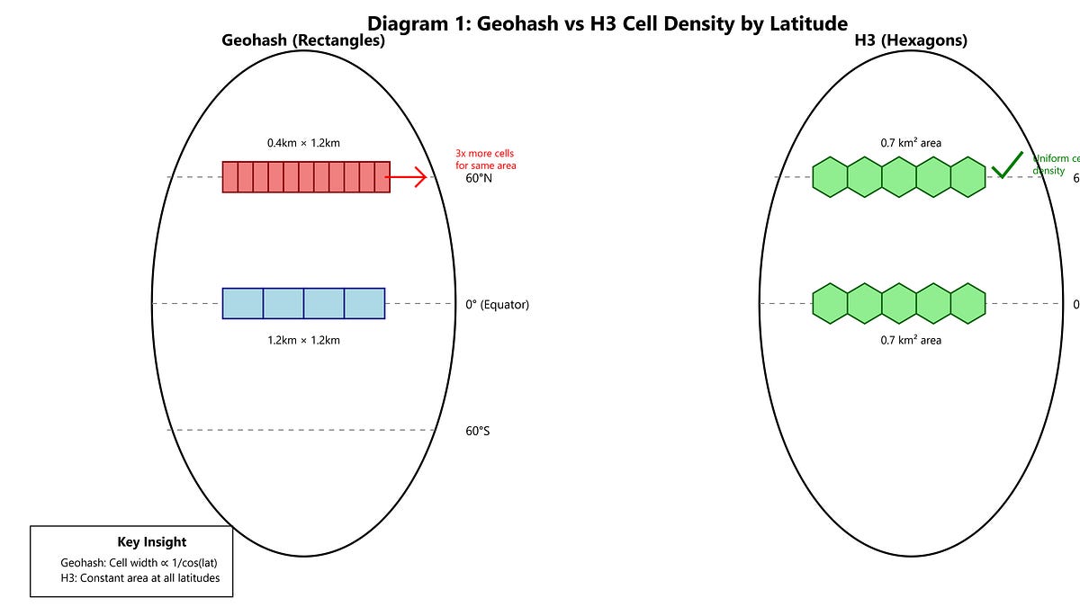 Lesson 5: The Limits of Geohash - Why Uber Ditched Rectangles for Hexagons