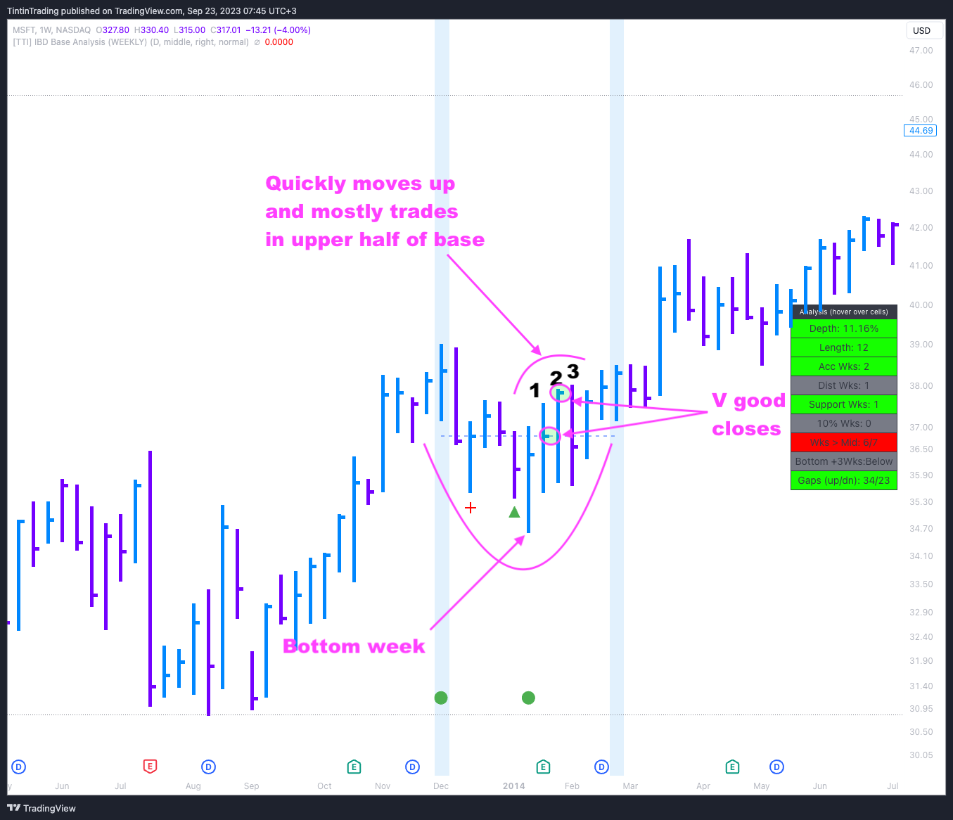 Ultimate Chart Pattern Cheat Sheet - The Good and Bad of a Trading Base
