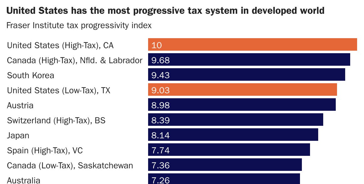 US Has the Most Progressive Tax System in the Developed World