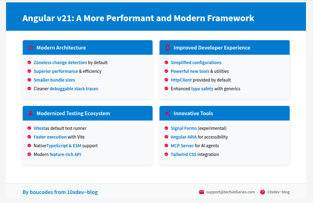 Angular’s Back! Why v21 Just Made It The Best Framework of 2025