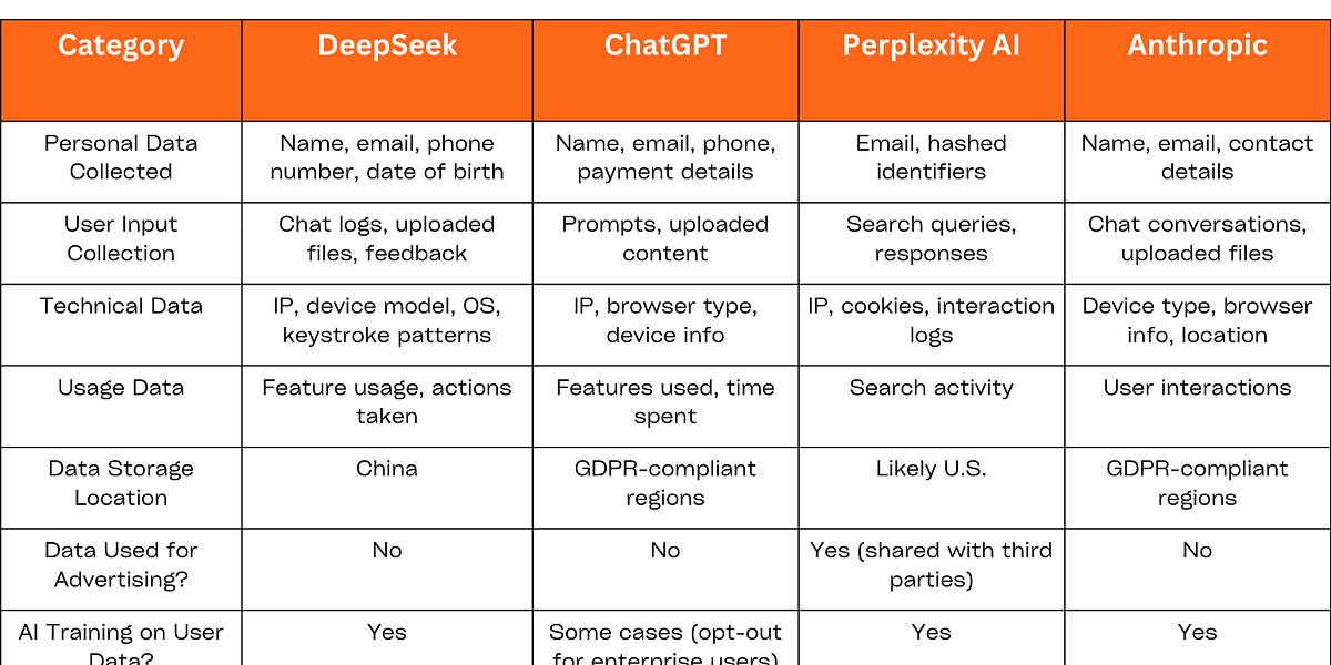 AI Platforms and Data Privacy: DeepSeek vs. ChatGPT vs. Perplexity vs ...