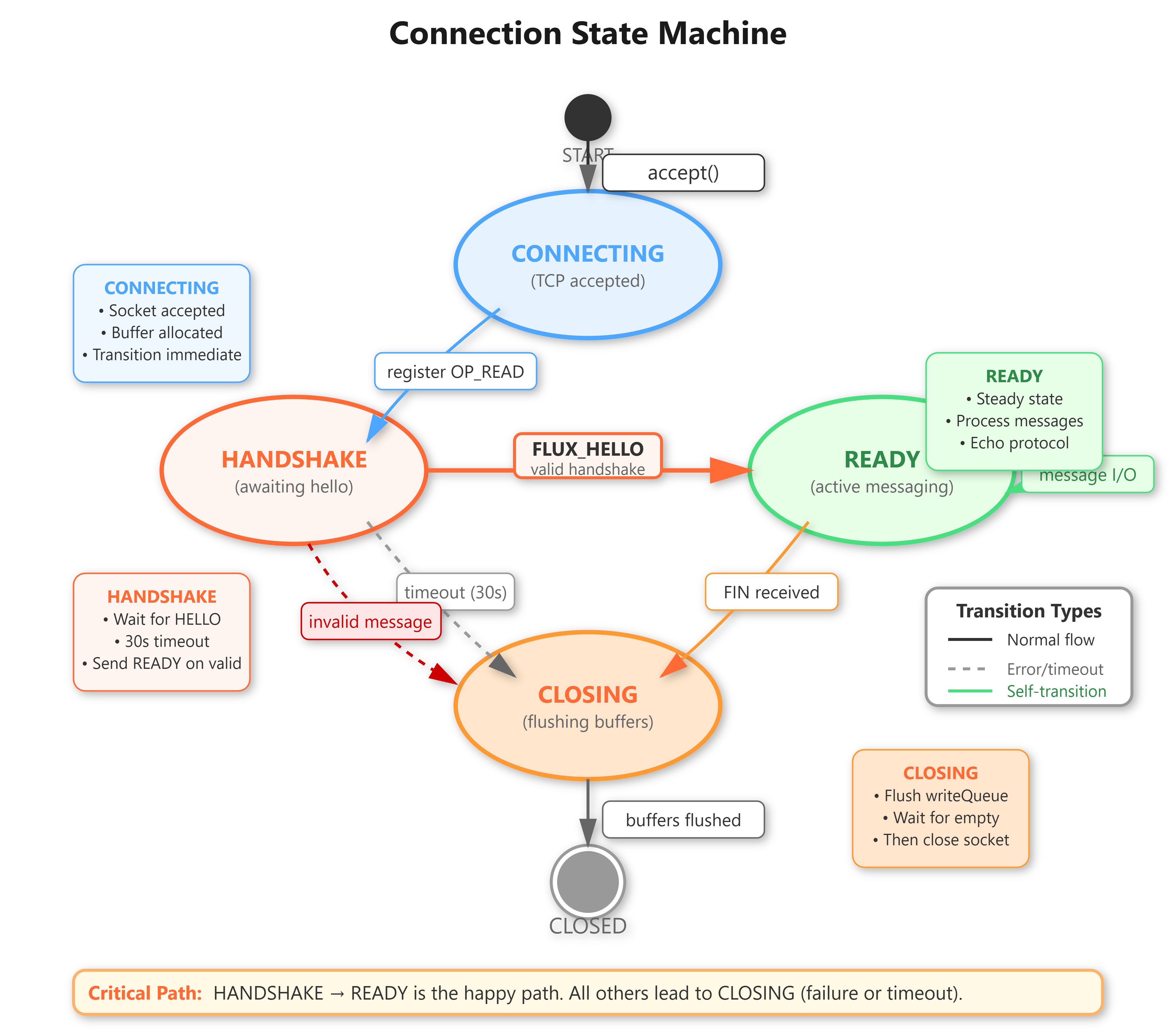 Day 3: The Event Loop - Understanding How Servers Handle Thousands of ...
