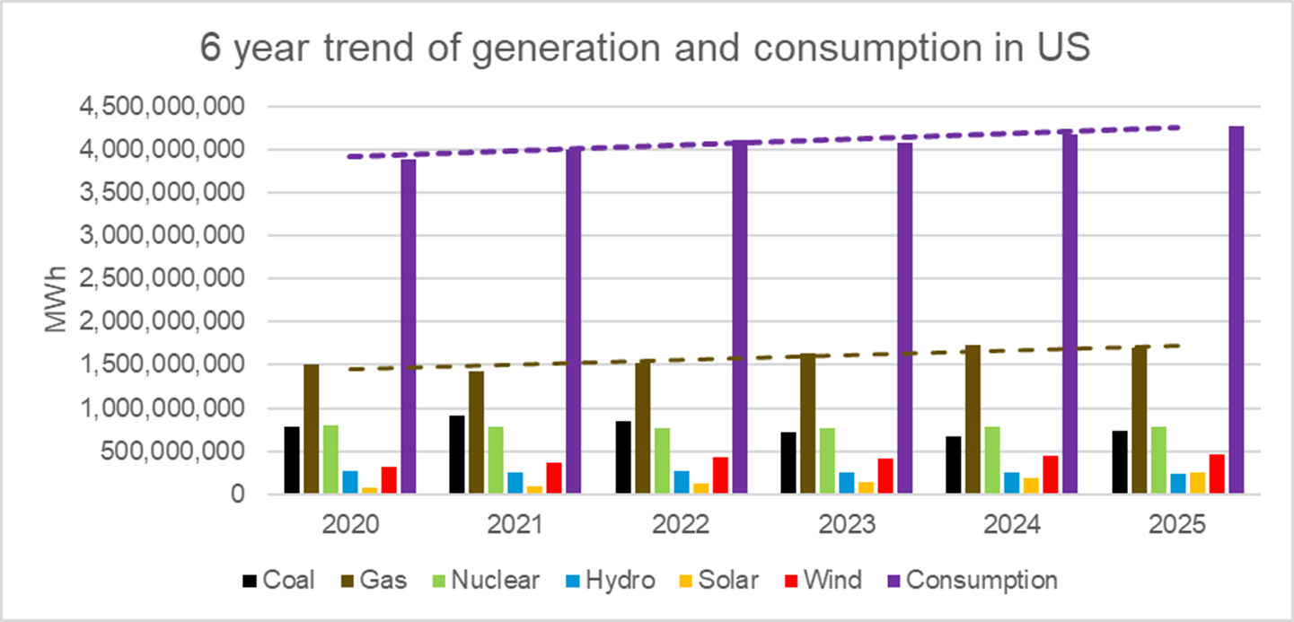 A missed opportunity to decarbonize the US electricity grid at a low cost