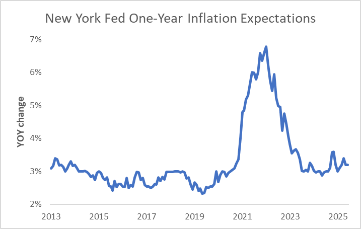 Households Keep Inflation in Check: Expectations Stay Anchored