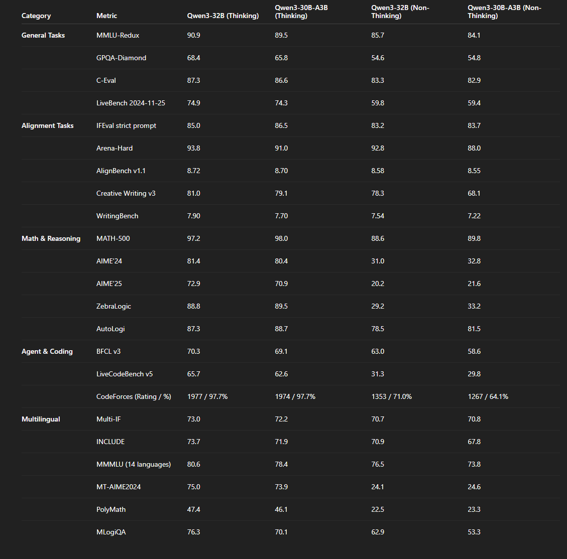 Qwen3-30B-A3B vs Qwen3-32B: Is the MoE Model Really Worth It?
