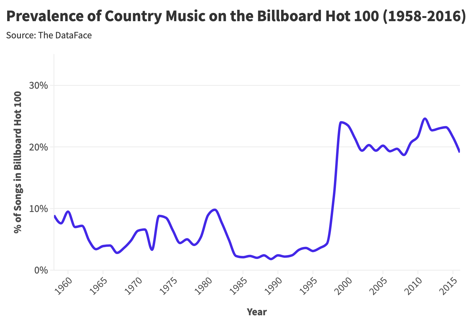 How Country Music Took Over the Charts: A Statistical Analysis