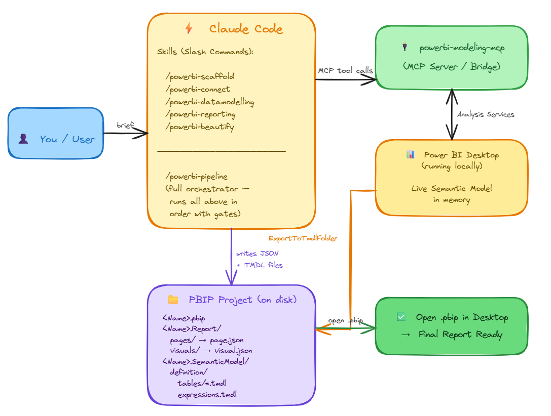 Fully Automating Power BI Development Using Claude