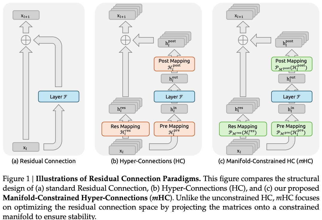 mHC: Manifold-Constrained Hyper-Connections