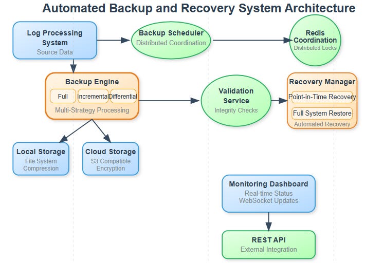 Day 105: Automated Backup and Recovery for Distributed Log Processing