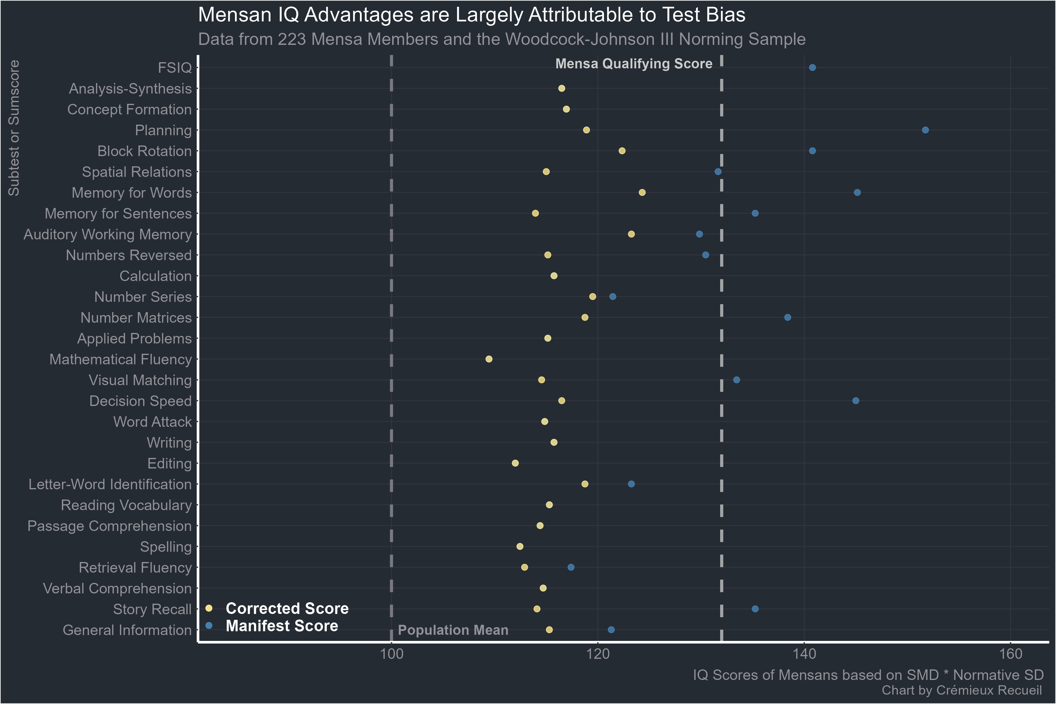 Mensa: The Above Average IQ Society - Cremieux Recueil