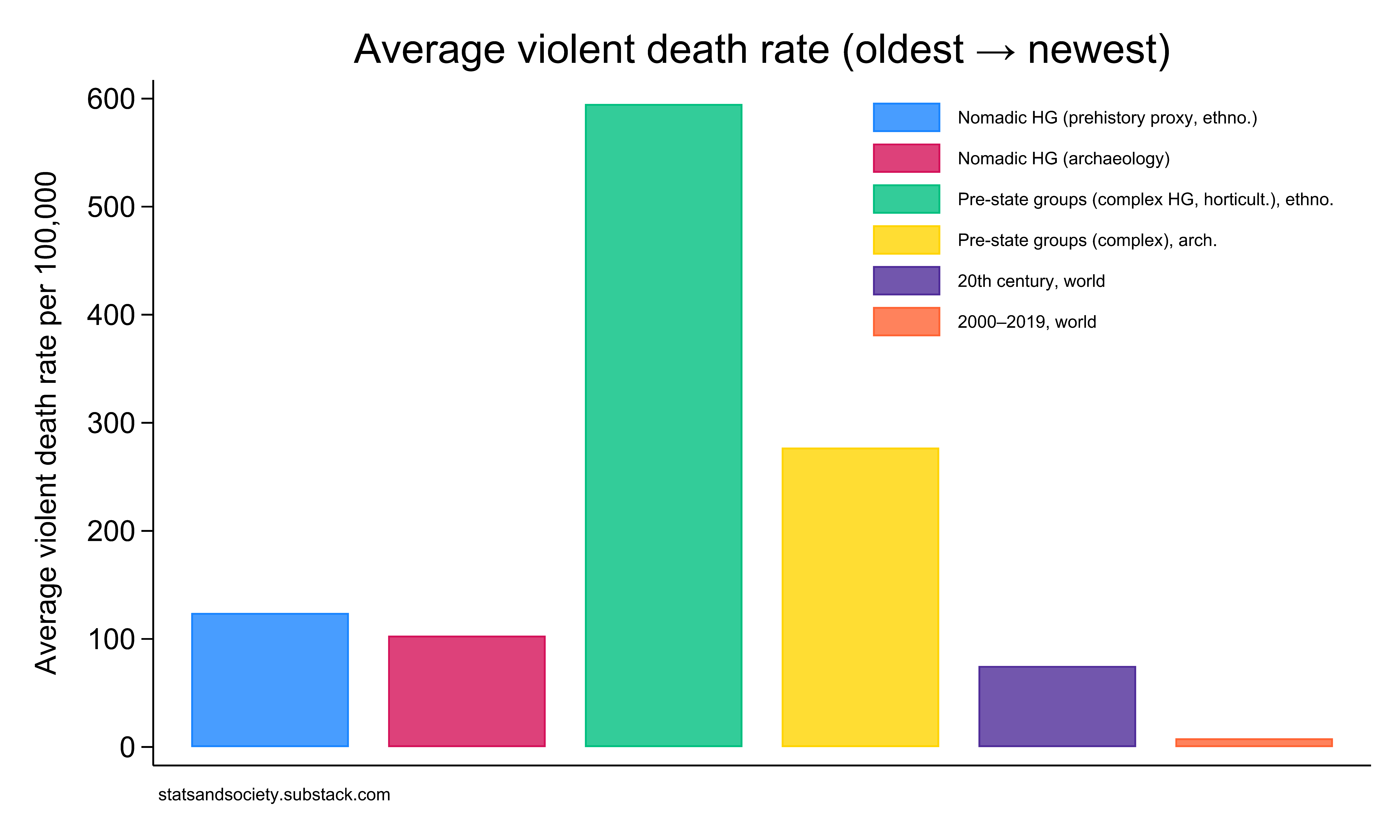 Pinker is wrong and correct about human war and violence