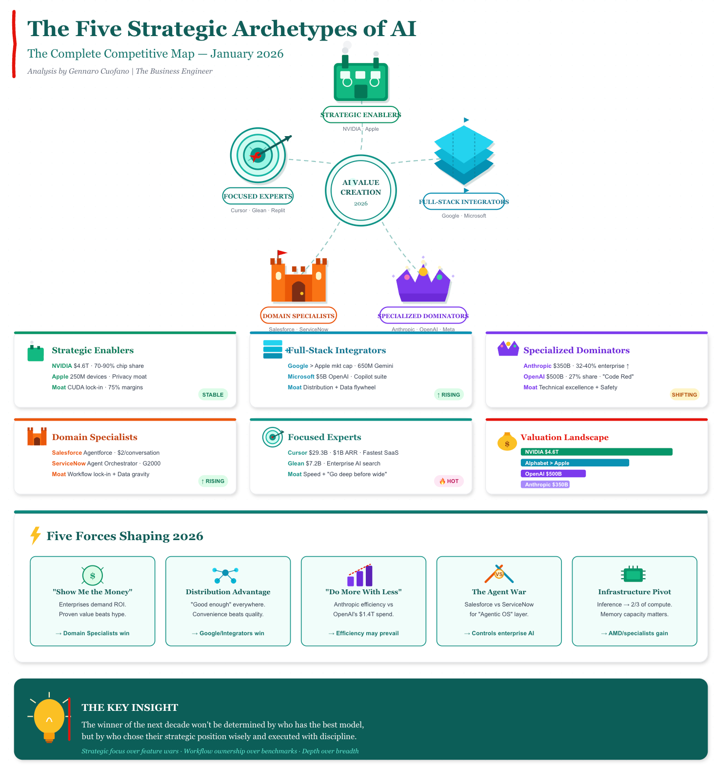 The AI Strategy Archetype Map - by Gennaro Cuofano