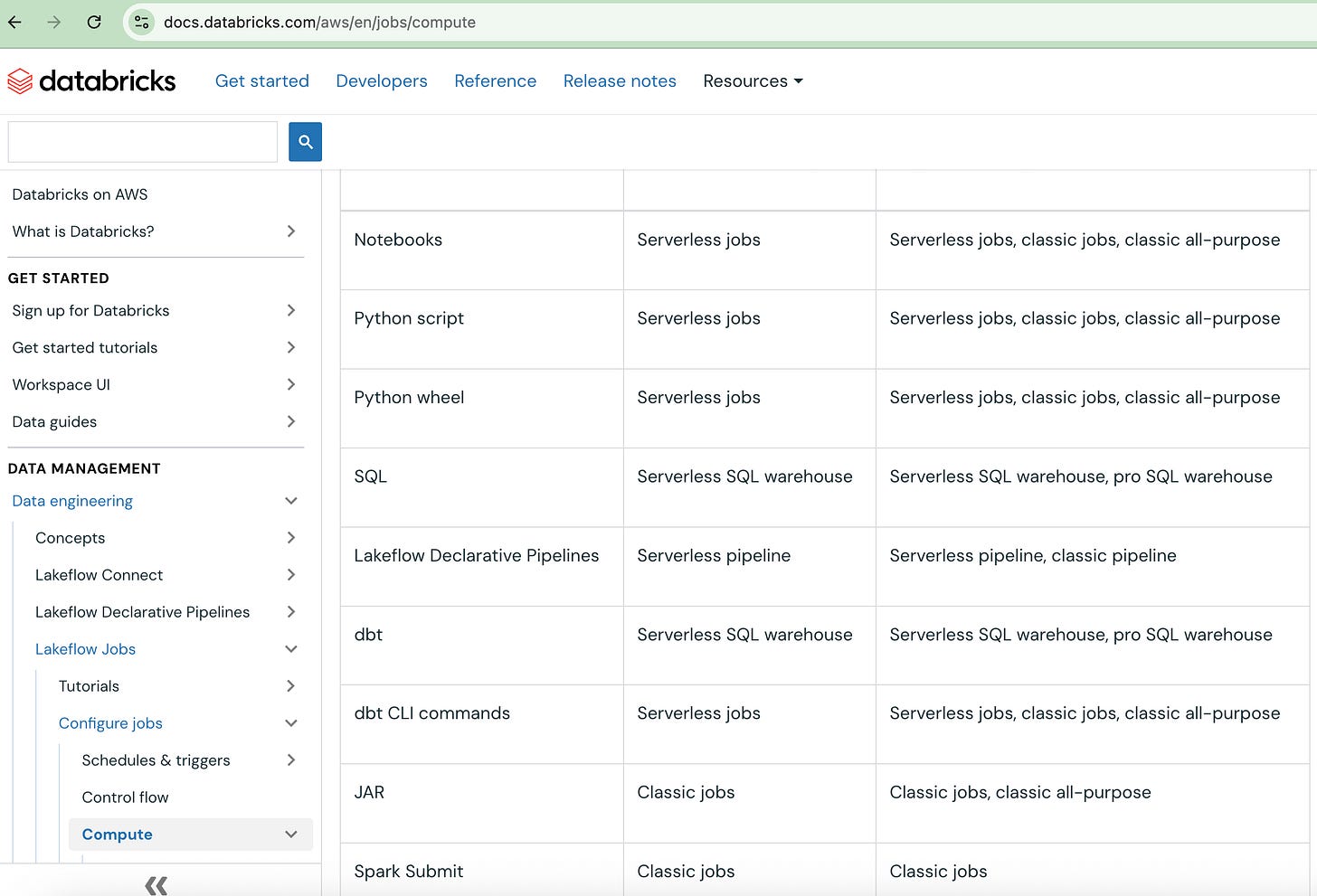 Databricks Compute. - by Daniel Beach