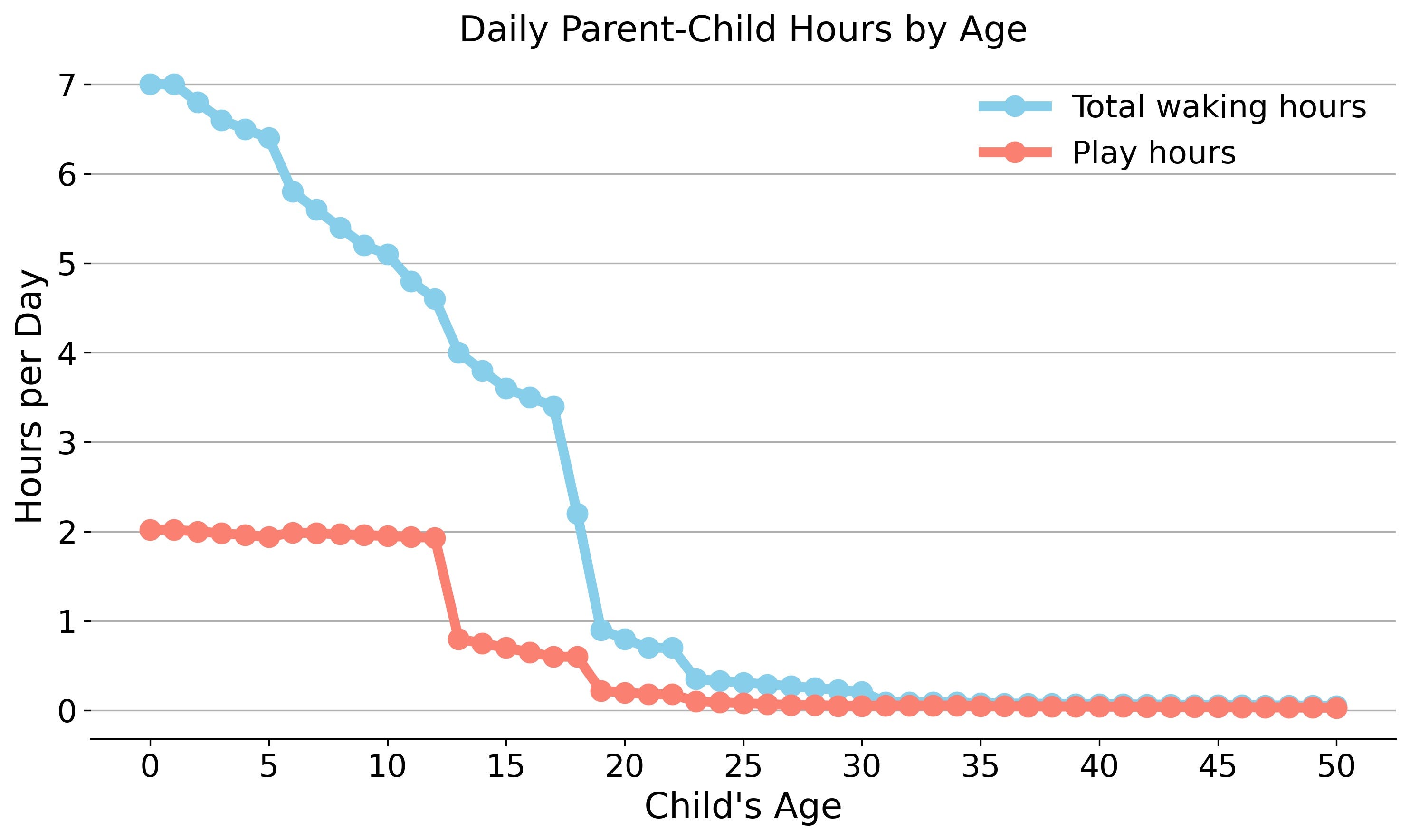 how much time do parents spend with their child in their whole life: 1. ...