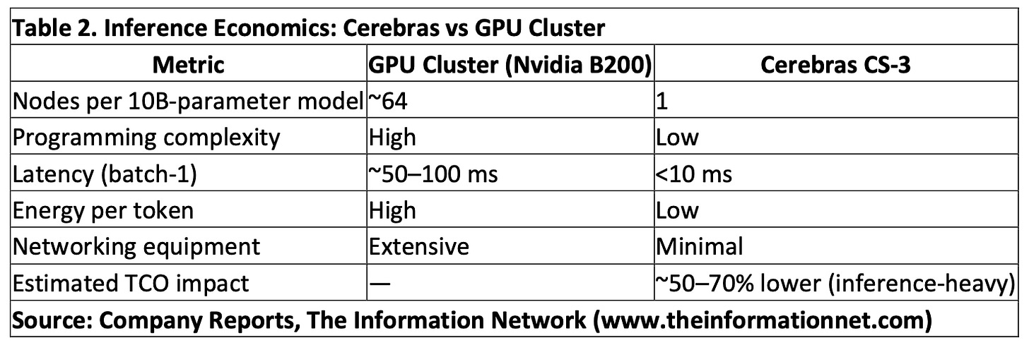 Cerebras and the Disruption of AI Inference: From Wafer-Scale Engines ...