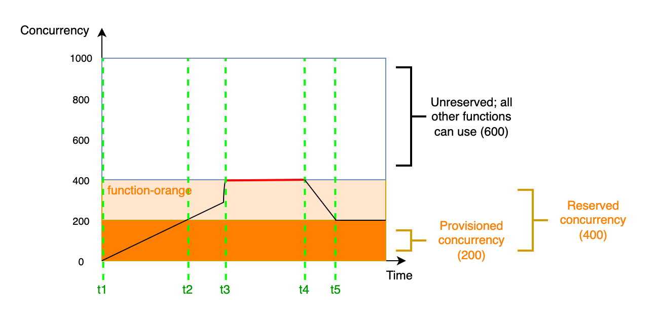 Using Reserved Vs Unreserved Concurrency in AWS Lambda