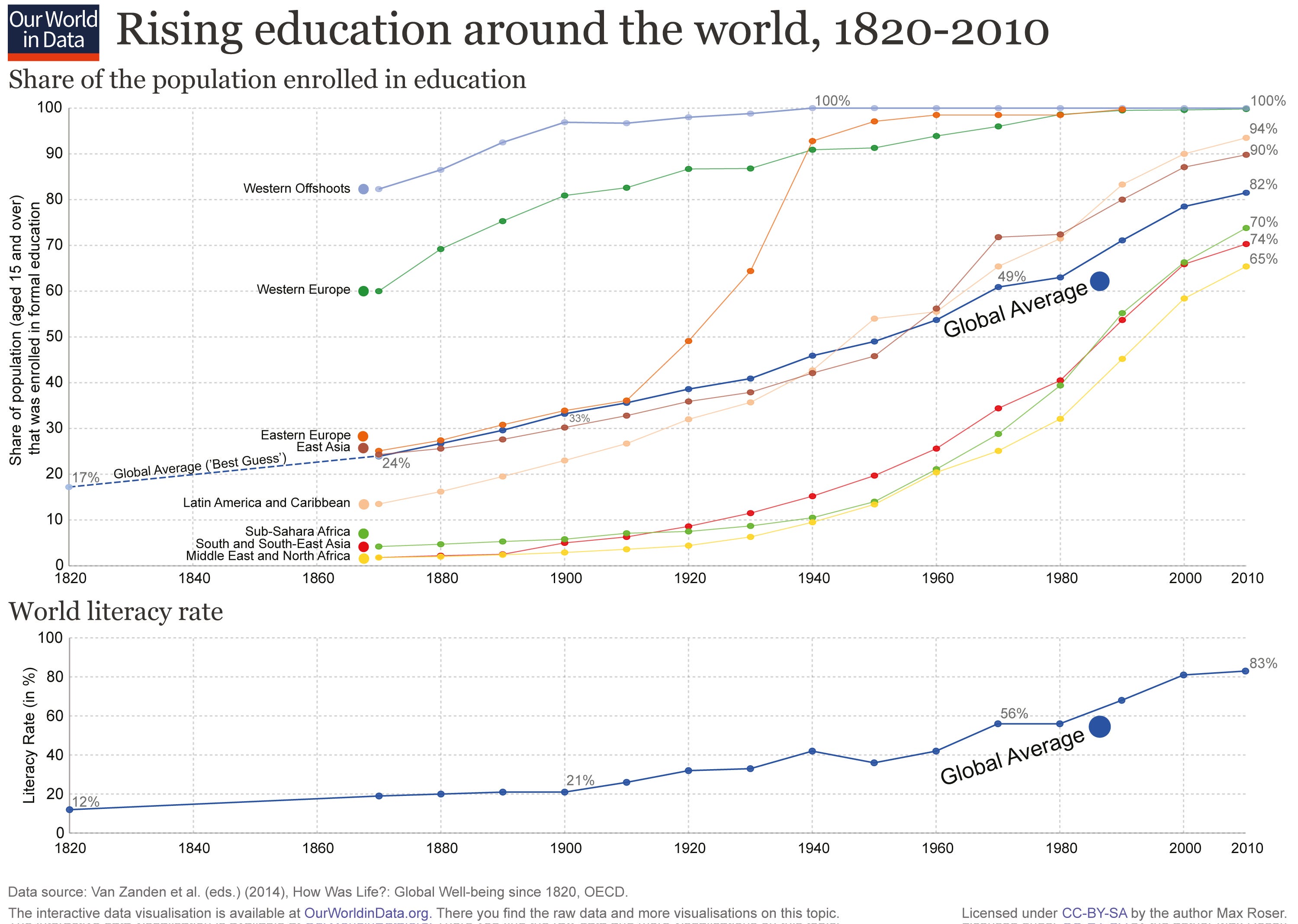 A History of Global Development - by David Nash
