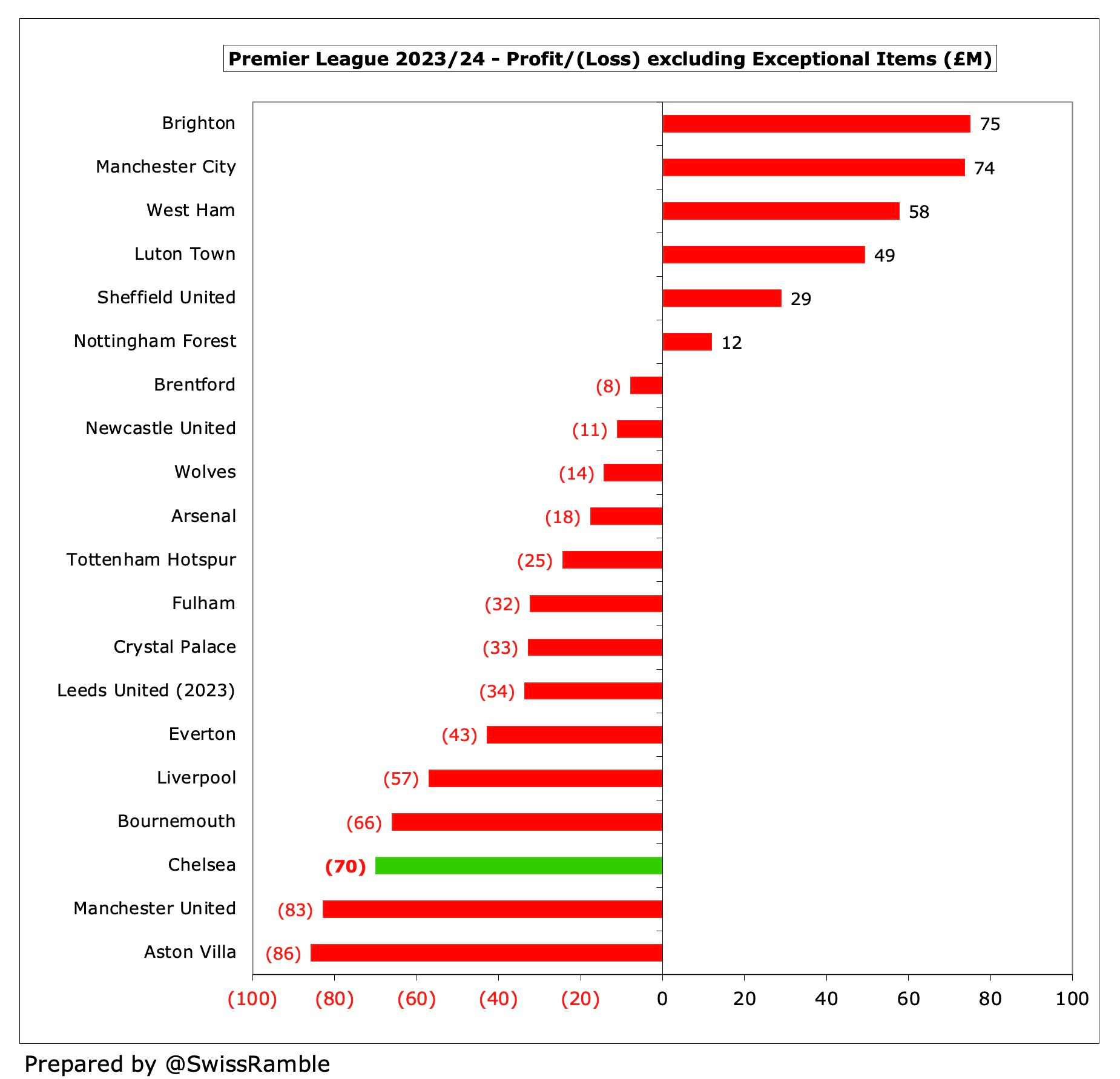Chelsea Finances 2023/24 - The Swiss Ramble