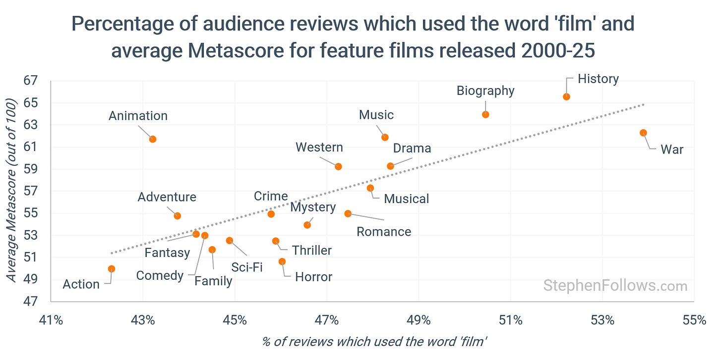 Which types of features films are called 'films', and which are called ...